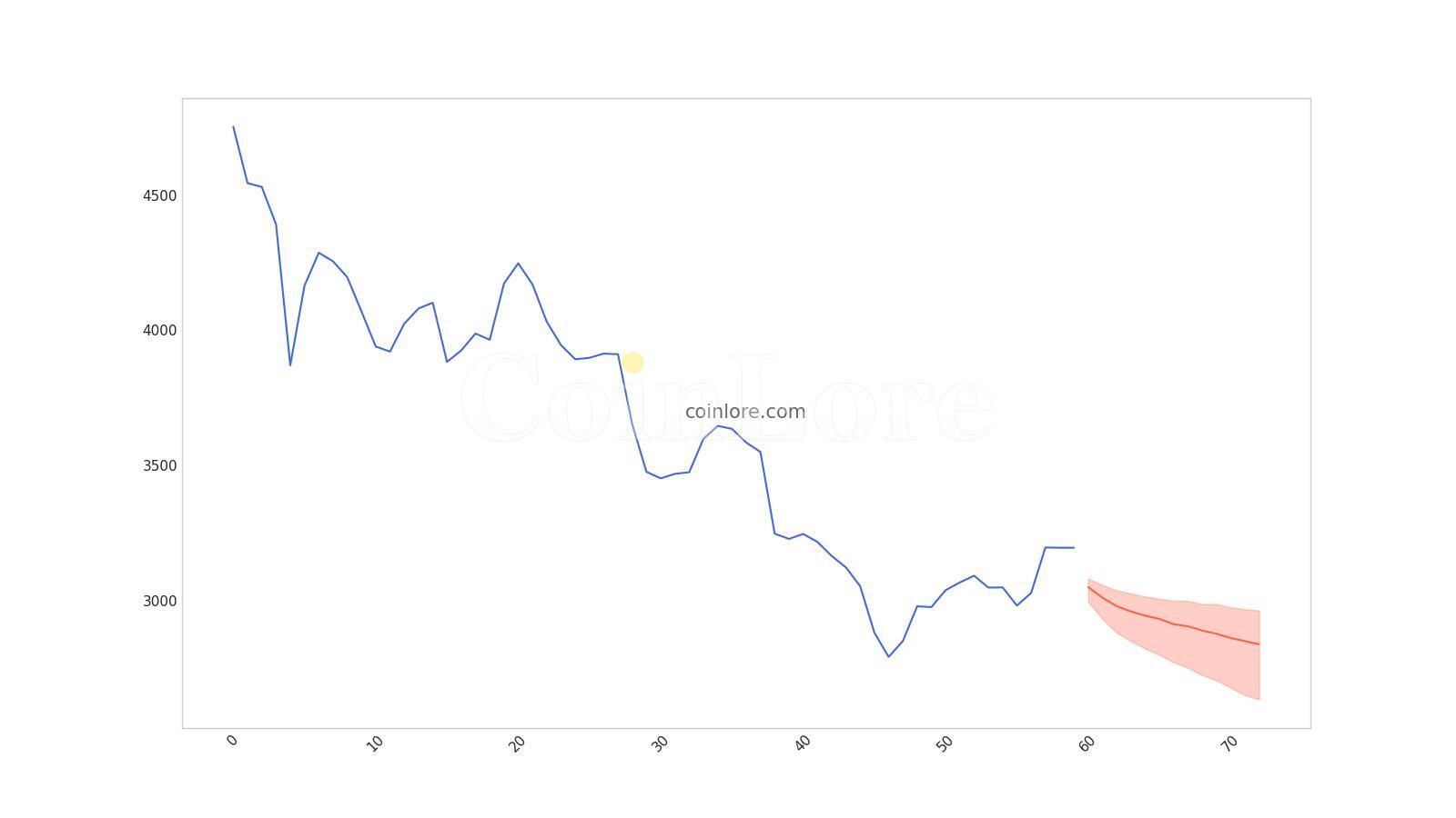 Ethereum kurzfristige Kurs prognose