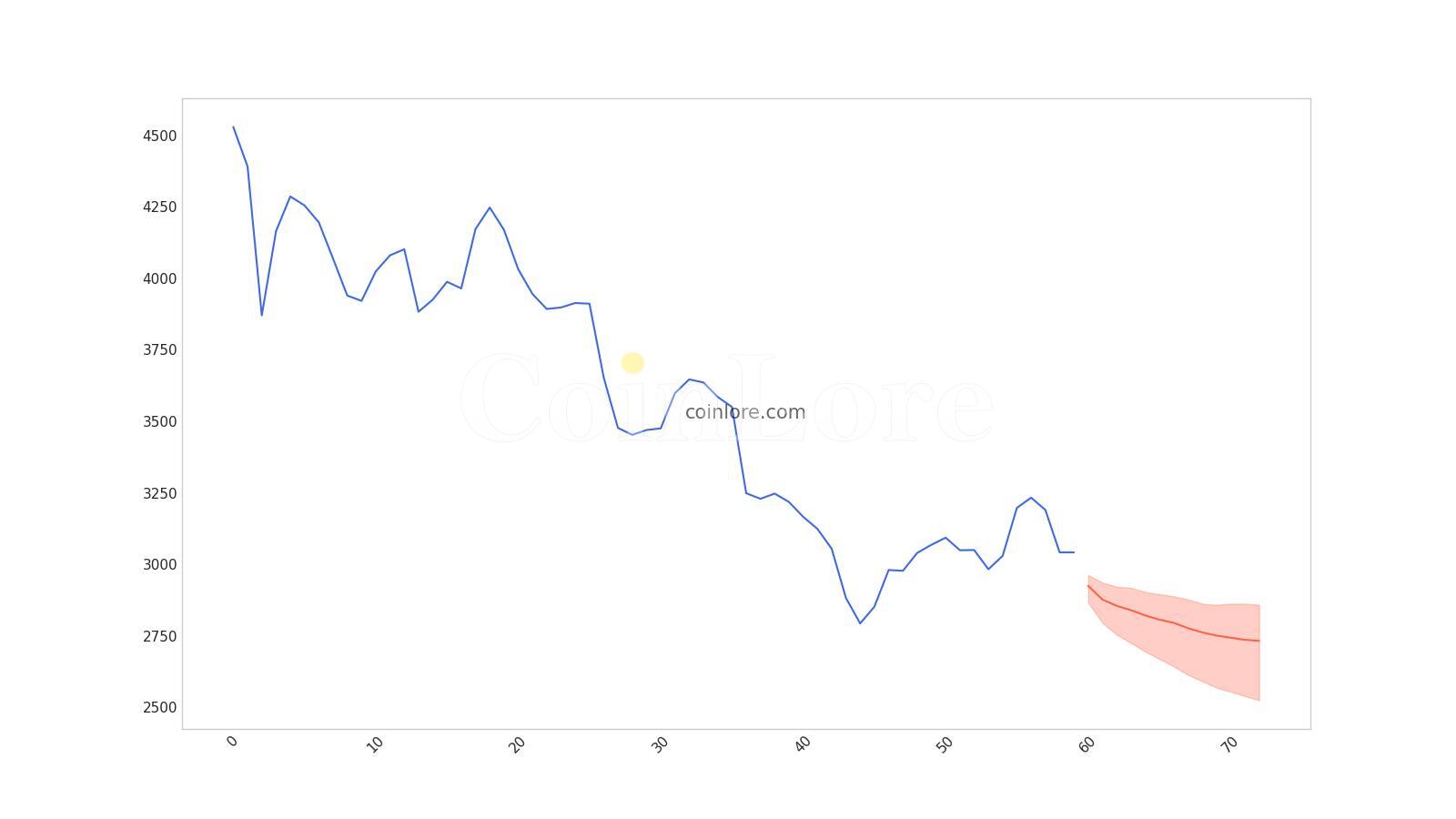 Ethereum kurzfristige Kurs prognose