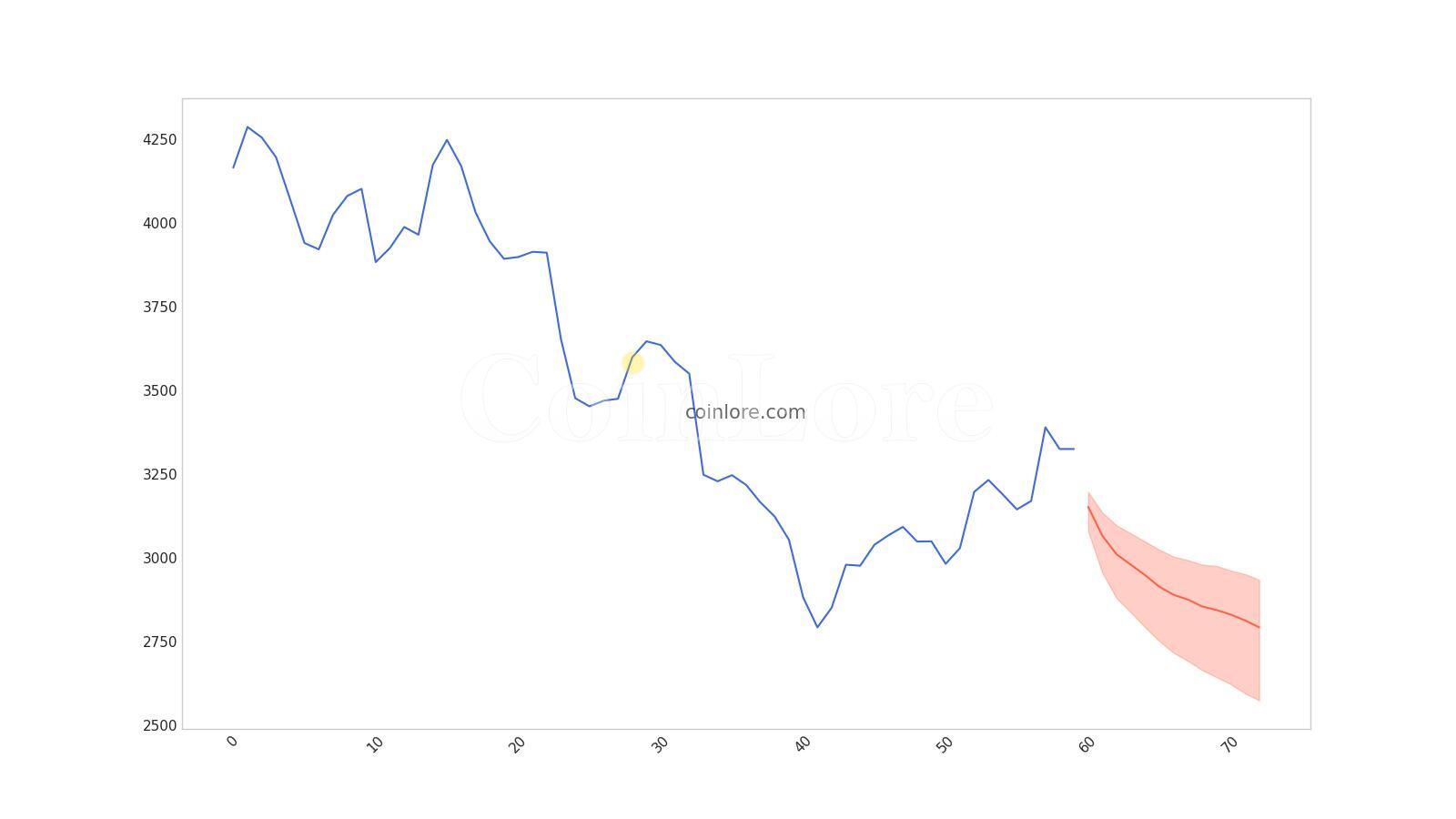 Ethereum kurzfristige Kurs prognose