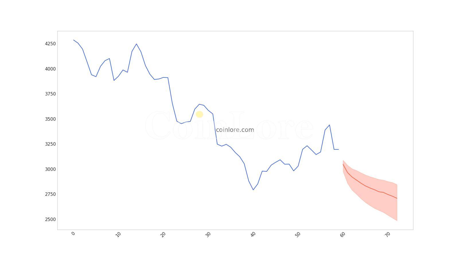 Ethereum short-term price prediction