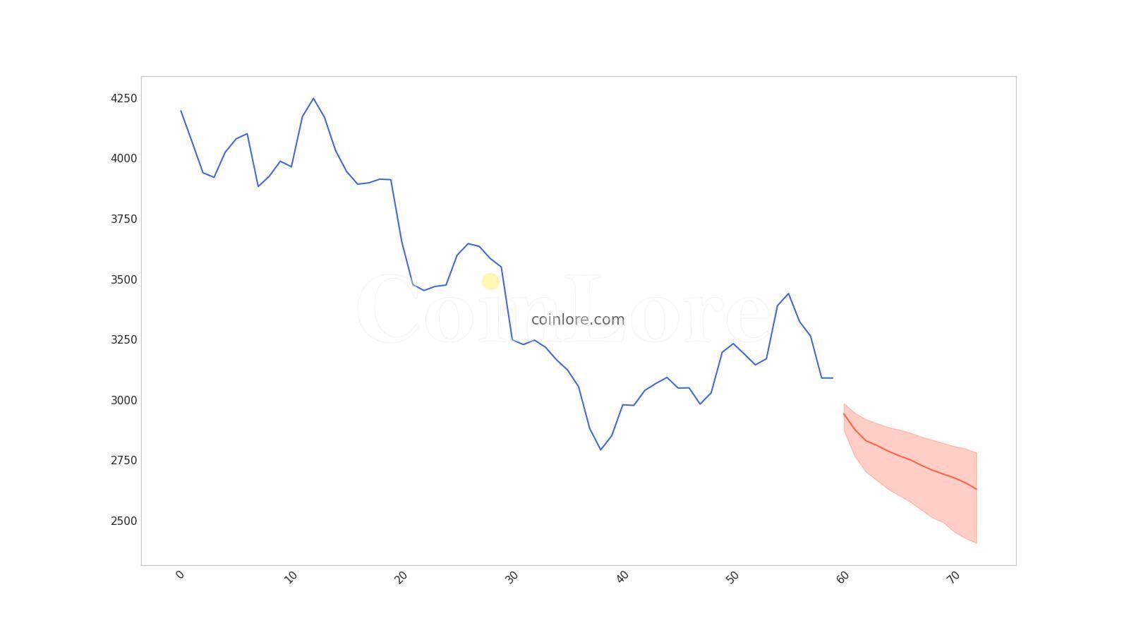 Ethereum kurzfristige Kurs prognose