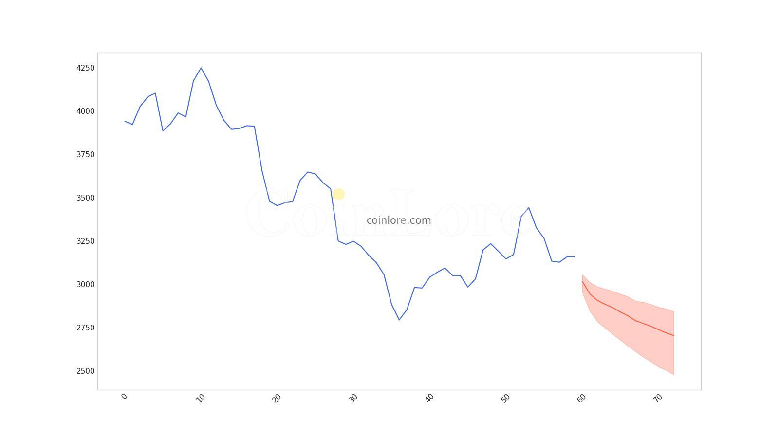 Эфириум краткосрочный прогноз курса