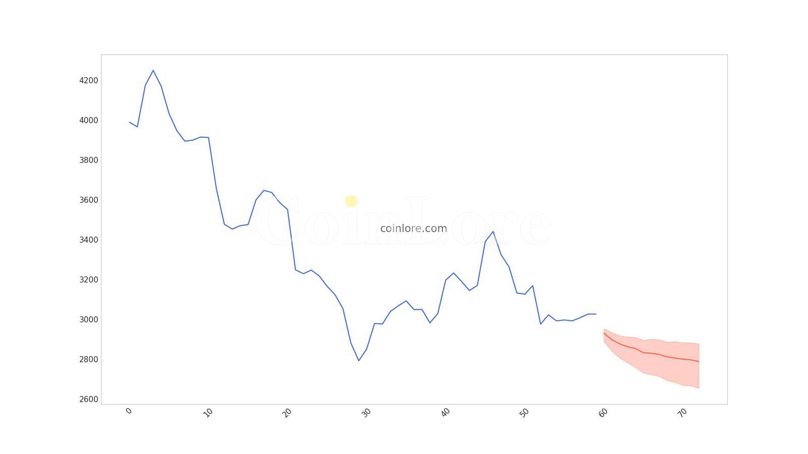 Predicción del precio a corto plazo de Ethereum