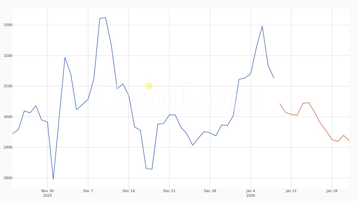 Эфириум краткосрочный прогноз курса