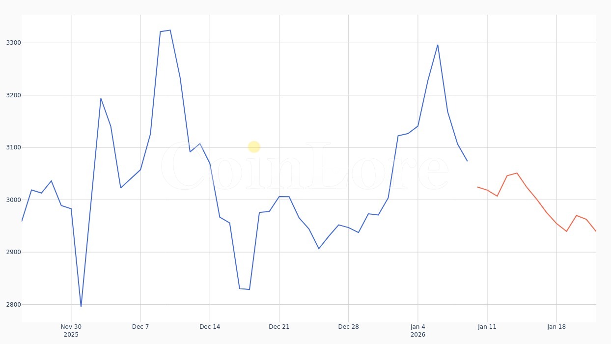 Эфириум краткосрочный прогноз курса