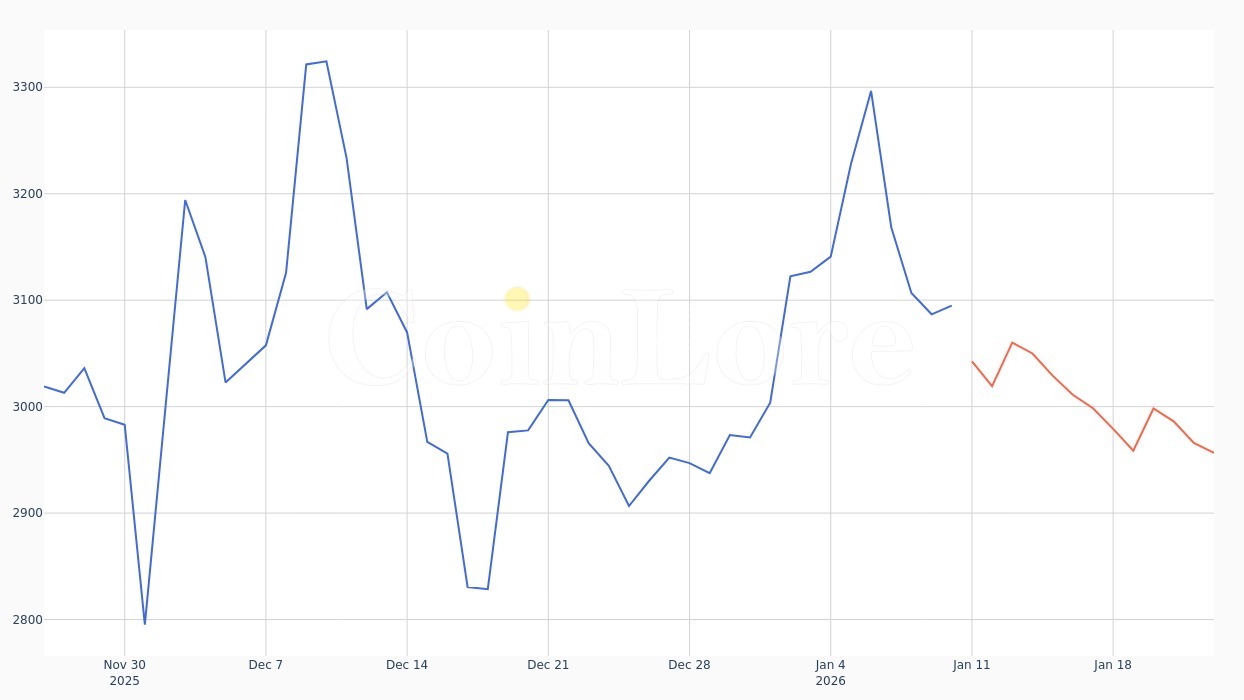 Эфириум краткосрочный прогноз курса