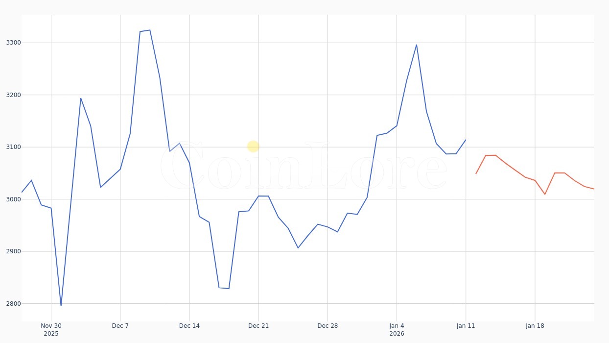 Ethereum short-term price prediction