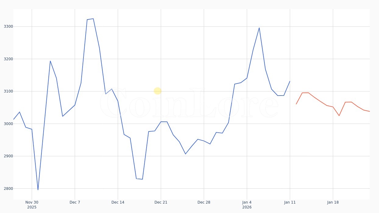 Эфириум краткосрочный прогноз курса