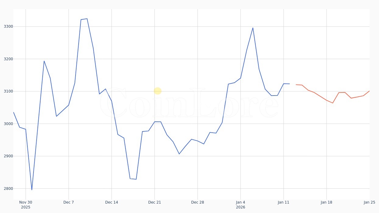 Ethereum kısa vadeli fiyat tahmini