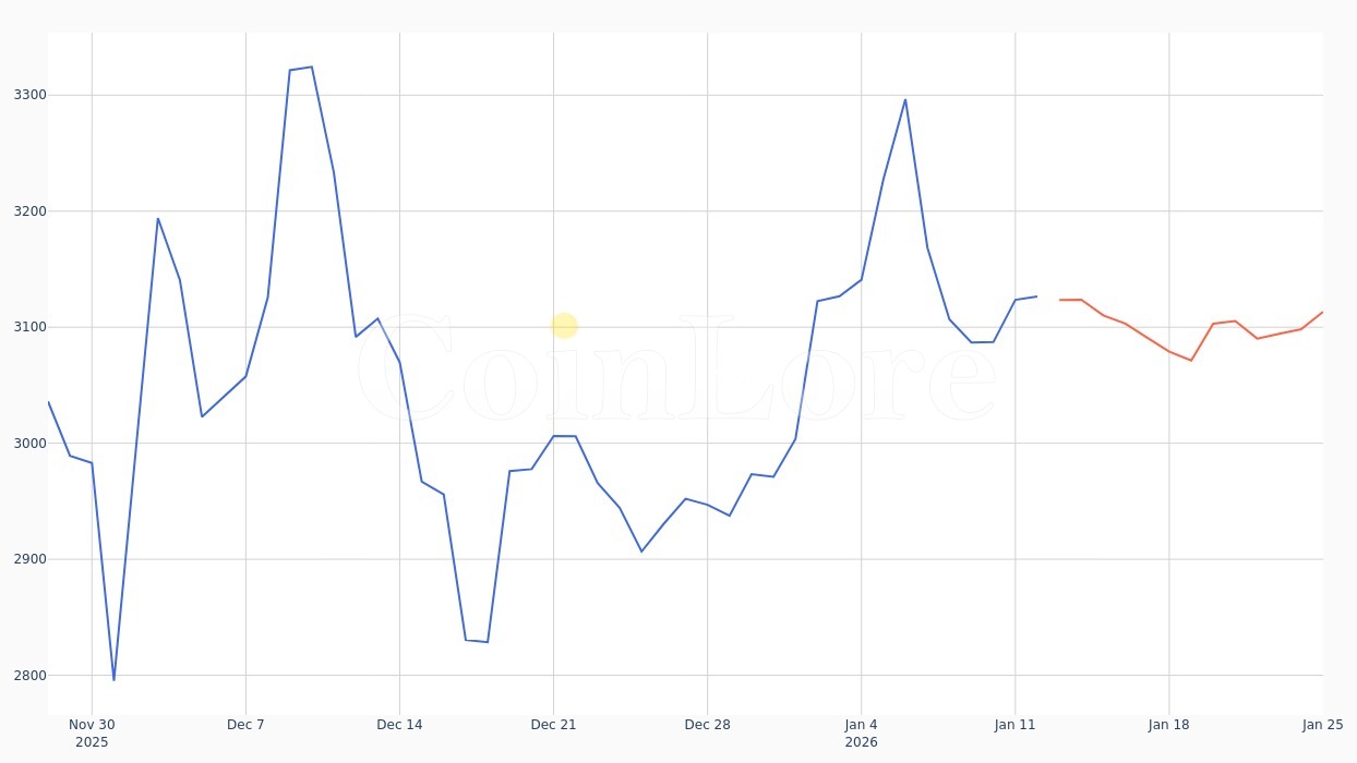 Эфириум краткосрочный прогноз курса