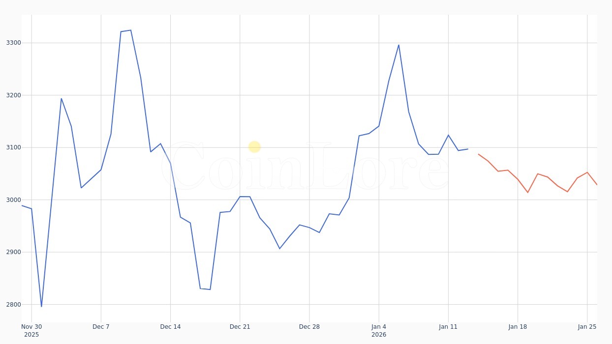 Эфириум краткосрочный прогноз курса
