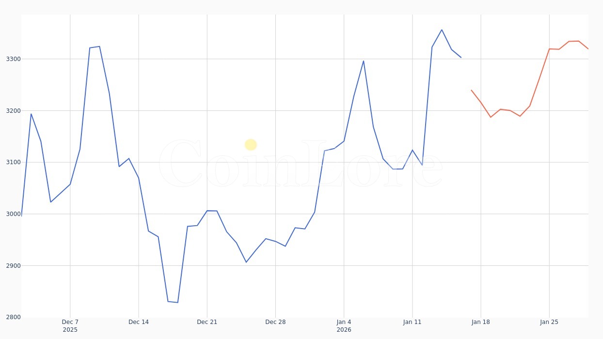 Эфириум краткосрочный прогноз курса