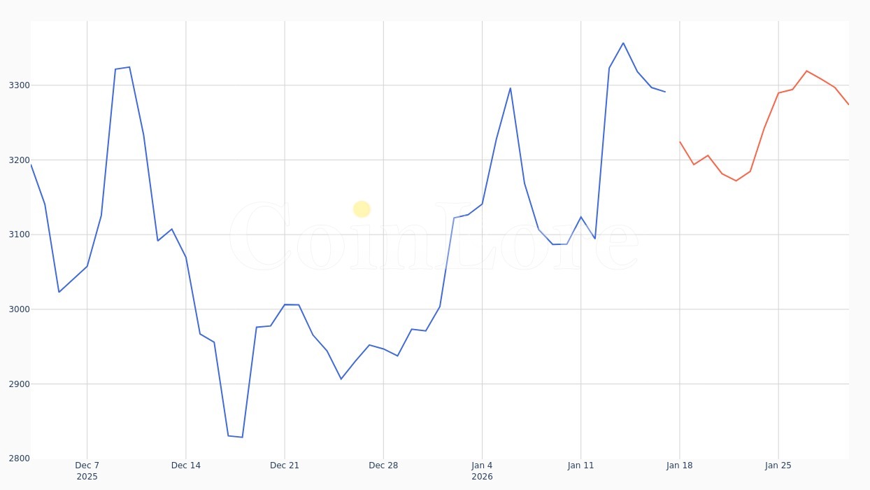 Эфириум краткосрочный прогноз курса