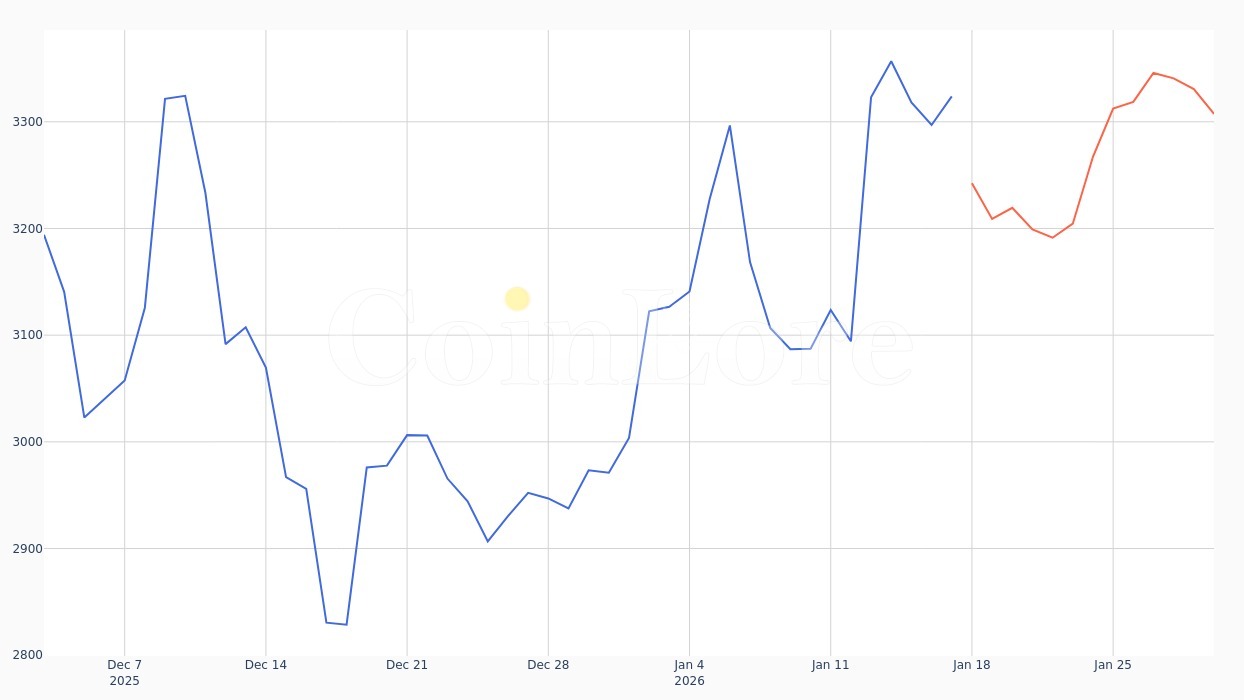 Эфириум краткосрочный прогноз курса