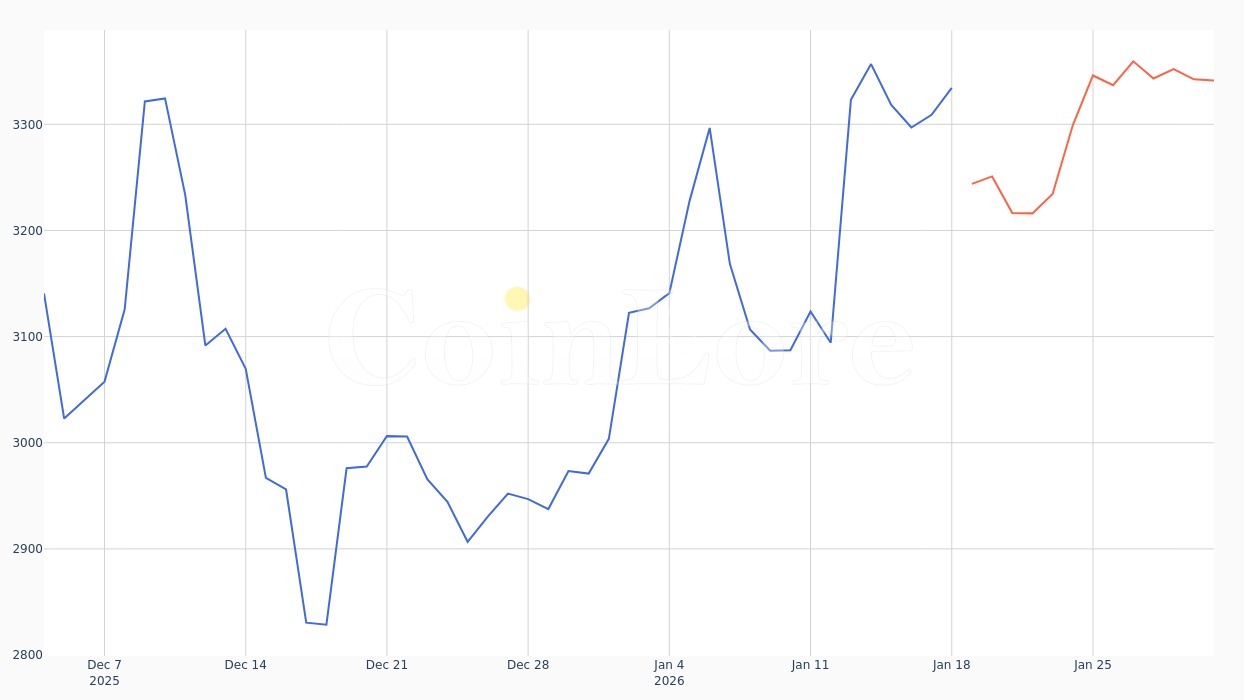 Эфириум краткосрочный прогноз курса