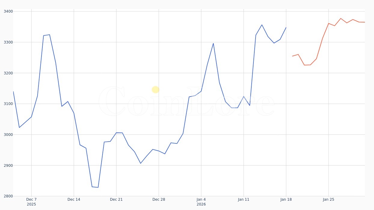 Ethereum kısa vadeli fiyat tahmini