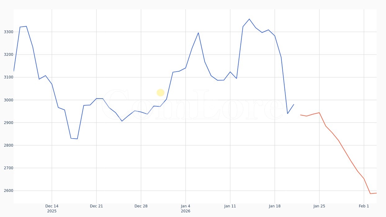 Predicción del precio a corto plazo de Ethereum