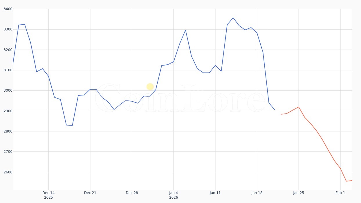 Эфириум краткосрочный прогноз курса