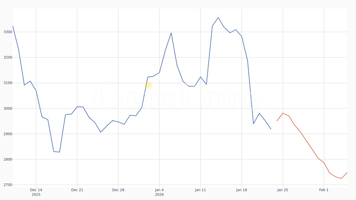 Эфириум краткосрочный прогноз курса