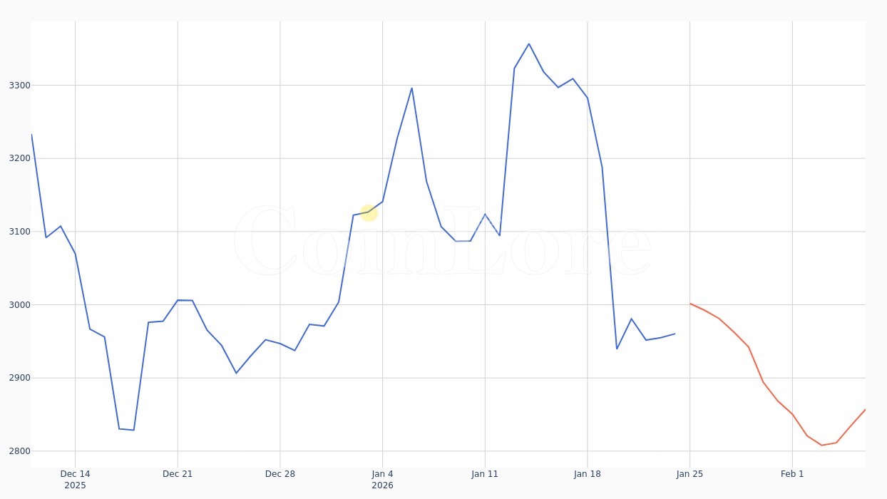 Эфириум краткосрочный прогноз курса