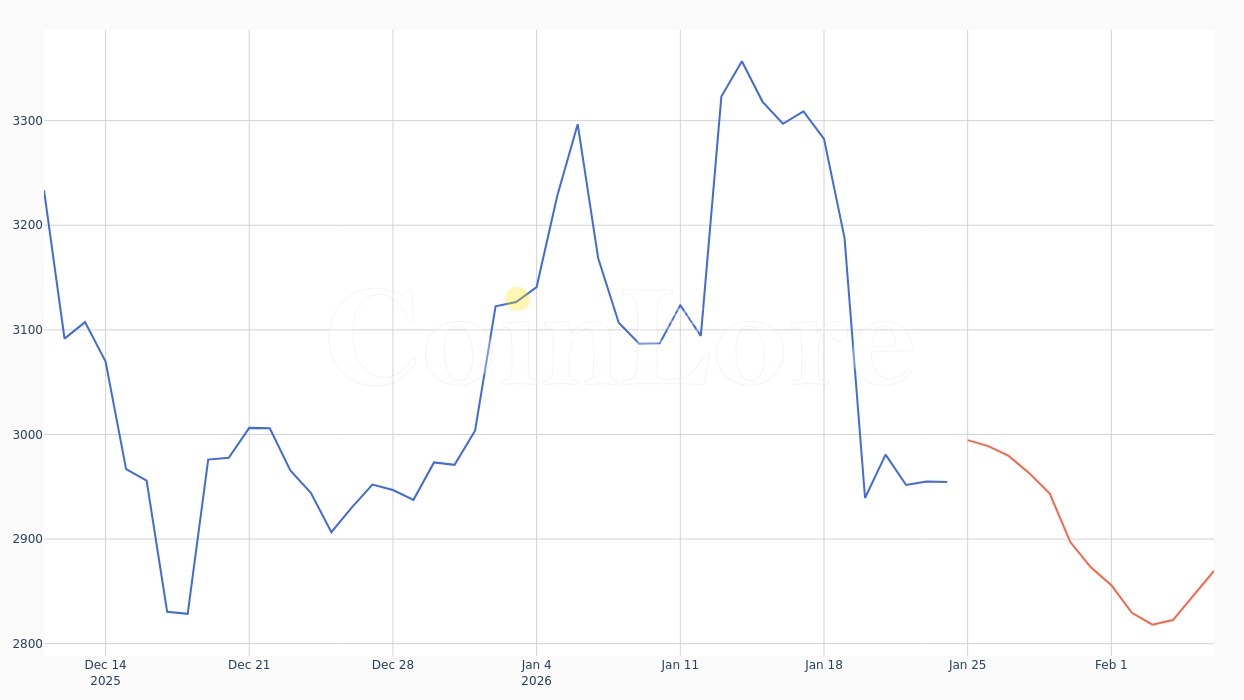 Эфириум краткосрочный прогноз курса