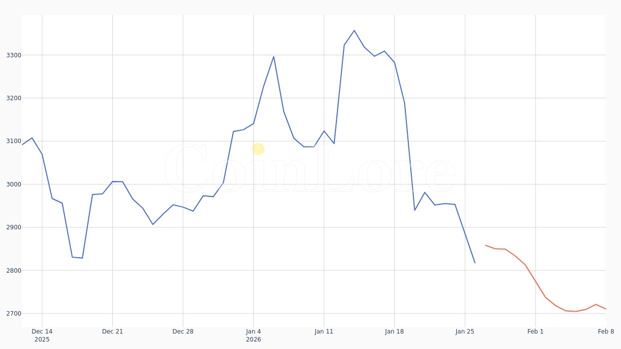 Ethereum kısa vadeli fiyat tahmini