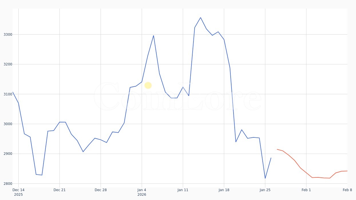 Эфириум краткосрочный прогноз курса