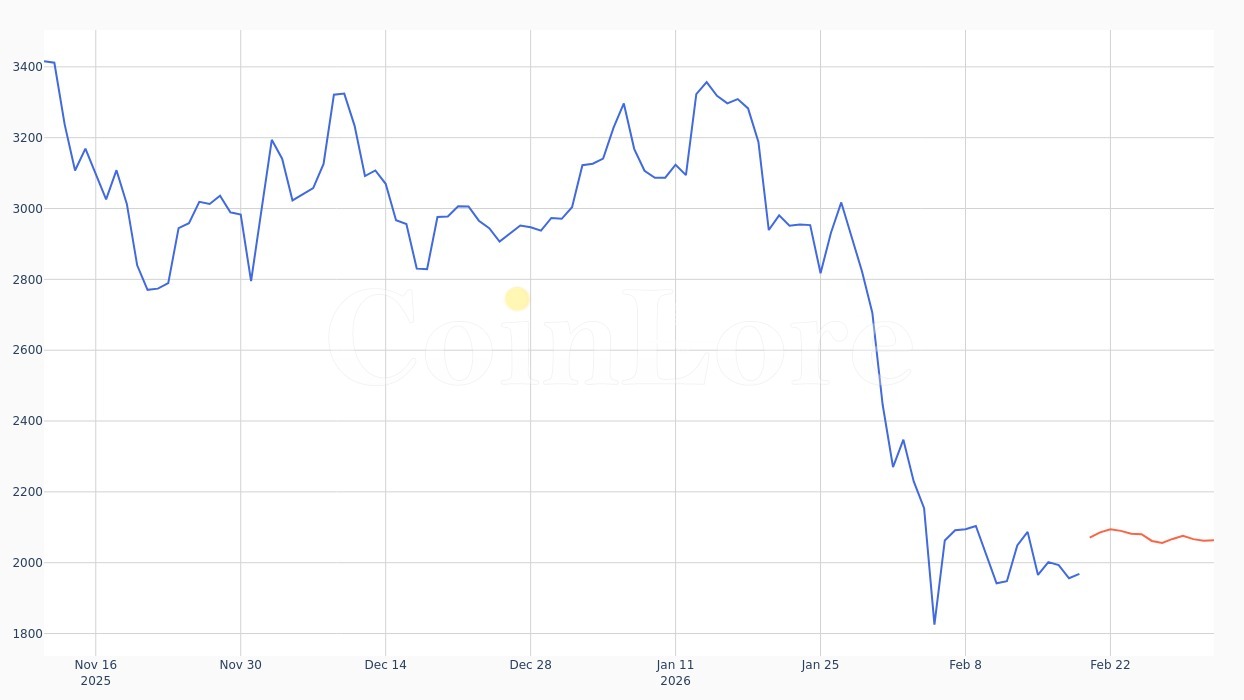 Ethereum Price prediction, Short/Long Forecast - CoinLore