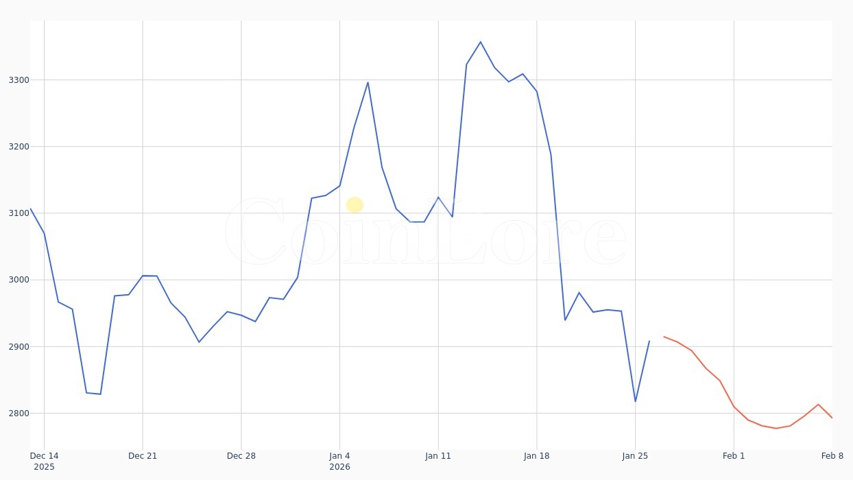 Эфириум краткосрочный прогноз курса
