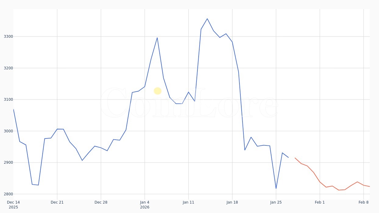 Эфириум краткосрочный прогноз курса