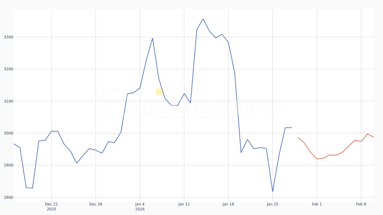 Эфириум краткосрочный прогноз курса