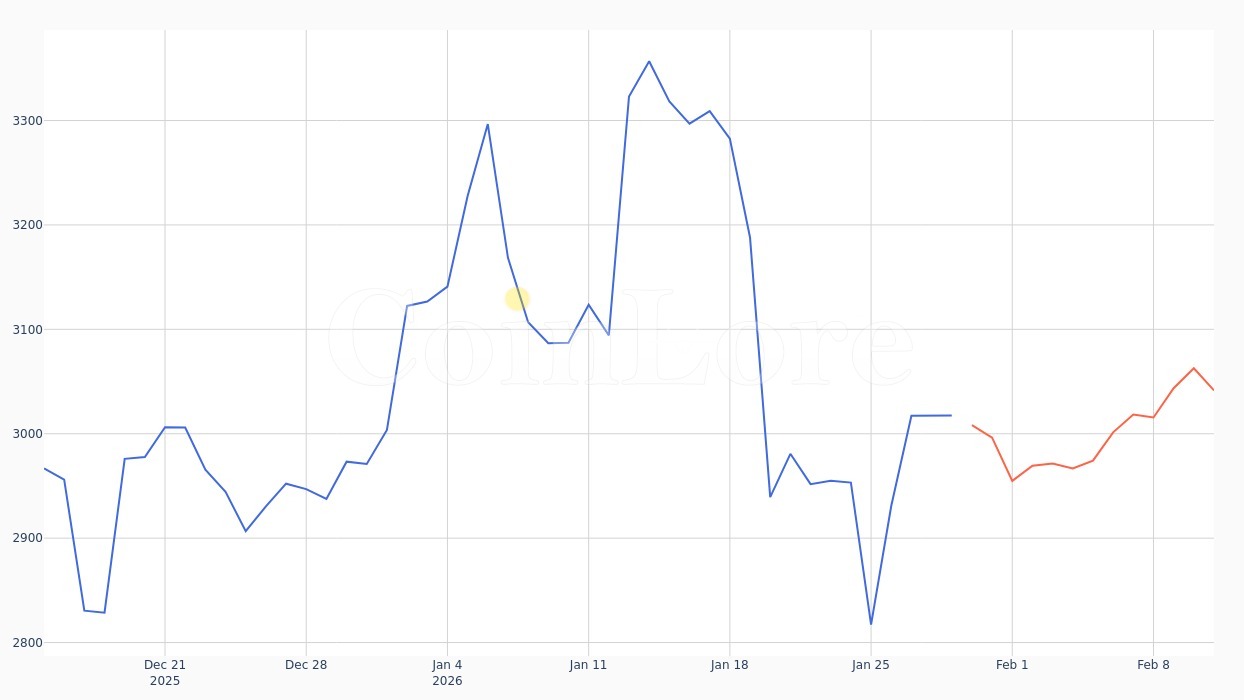 Ethereum kısa vadeli fiyat tahmini