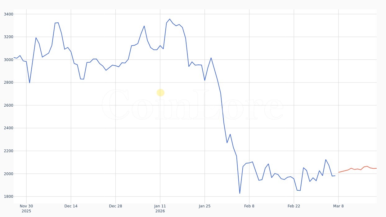 Ethereum Price prediction, Short/Long Forecast - CoinLore