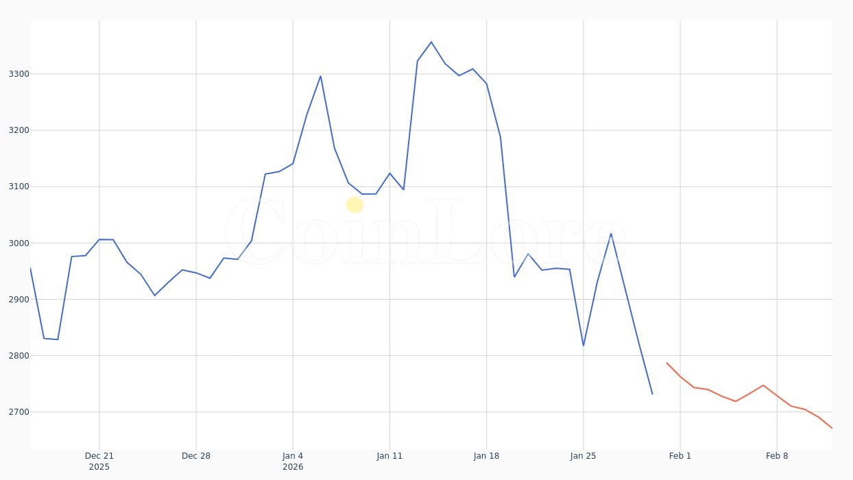 Эфириум краткосрочный прогноз курса
