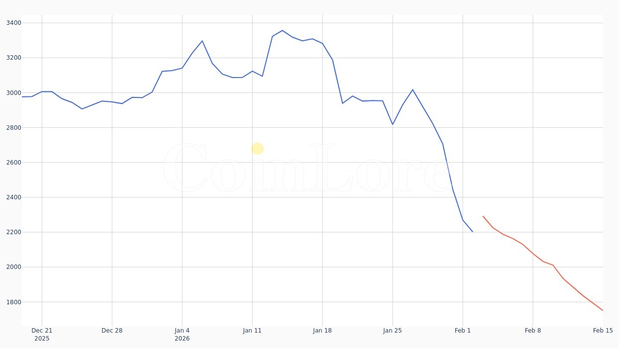 Эфириум краткосрочный прогноз курса