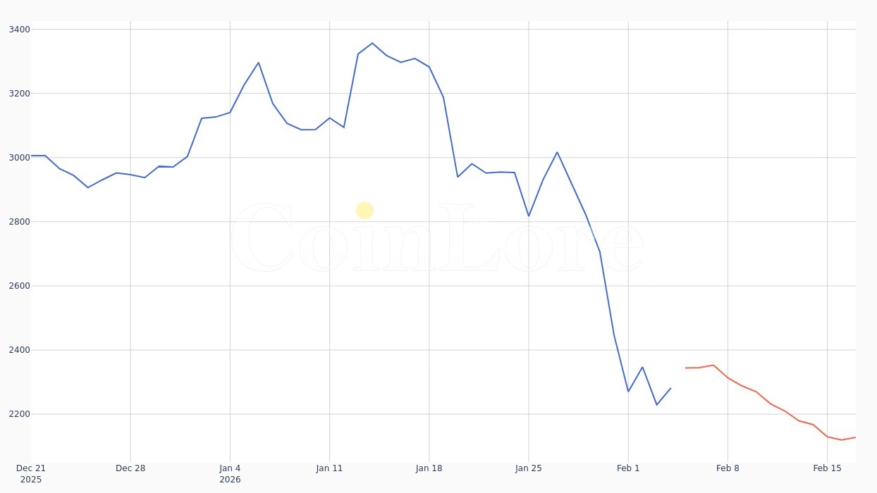 Predicción del precio a corto plazo de Ethereum