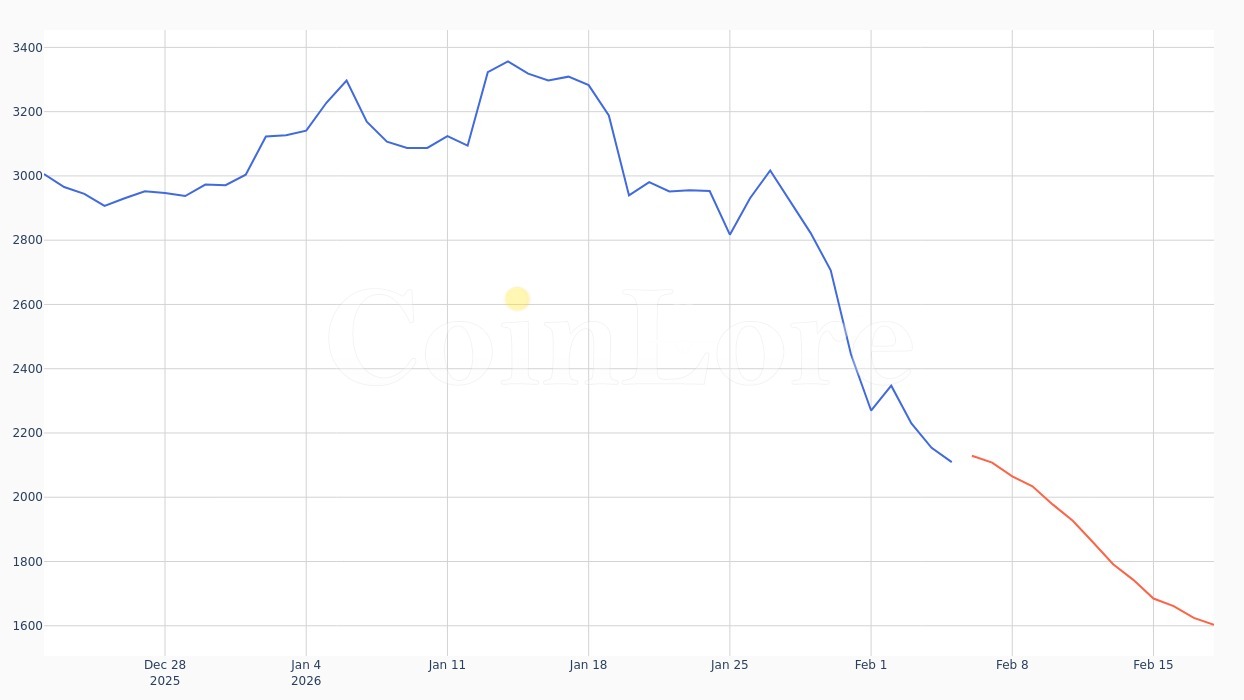 Ethereum kısa vadeli fiyat tahmini