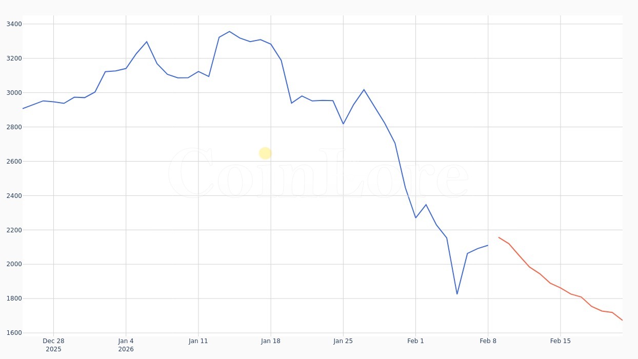 Ethereum short-term price prediction