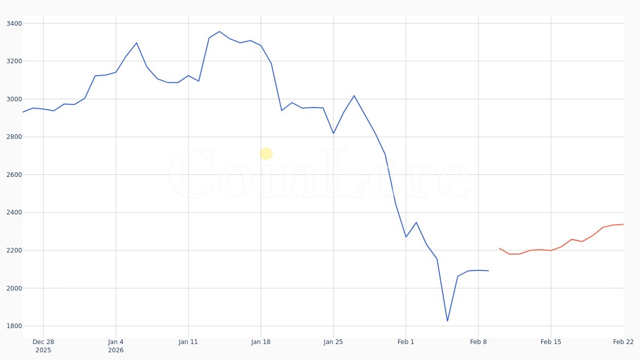 Эфириум краткосрочный прогноз курса