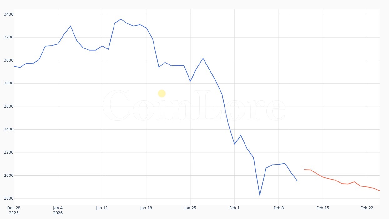 Predicción del precio a corto plazo de Ethereum