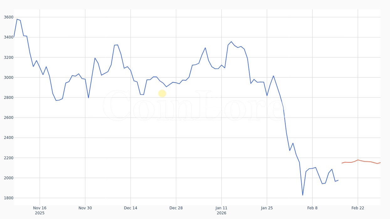 Эфириум краткосрочный прогноз курса