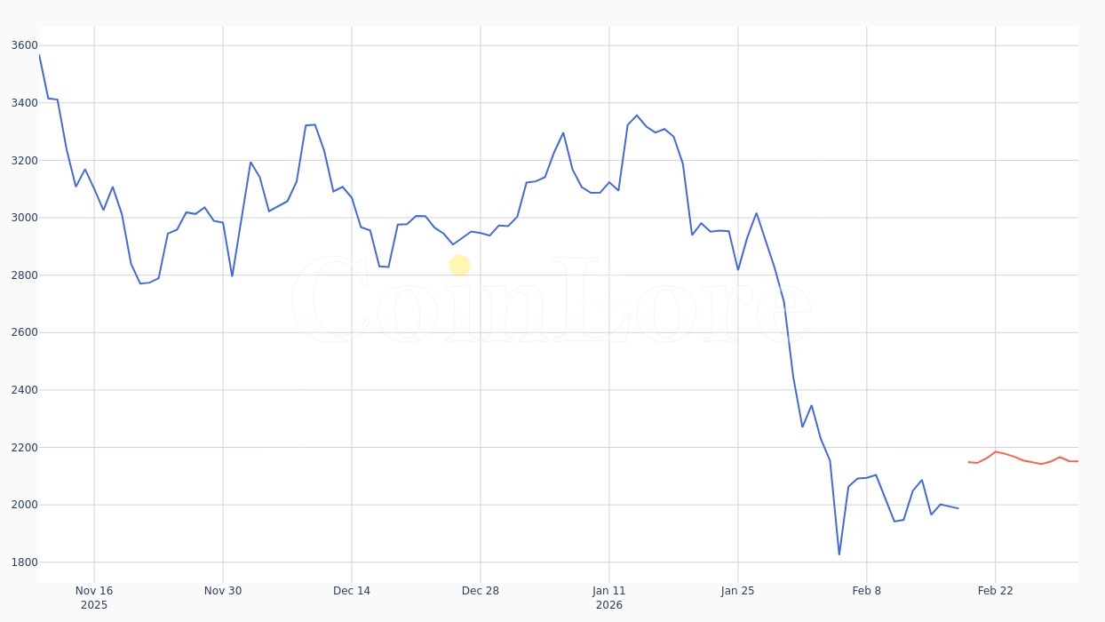 Ethereum short-term price prediction