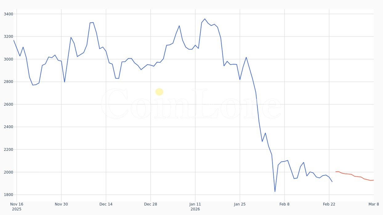 Эфириум краткосрочный прогноз курса