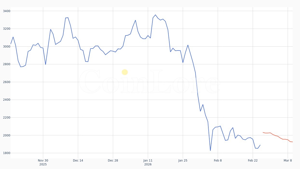 Predicción del precio a corto plazo de Ethereum