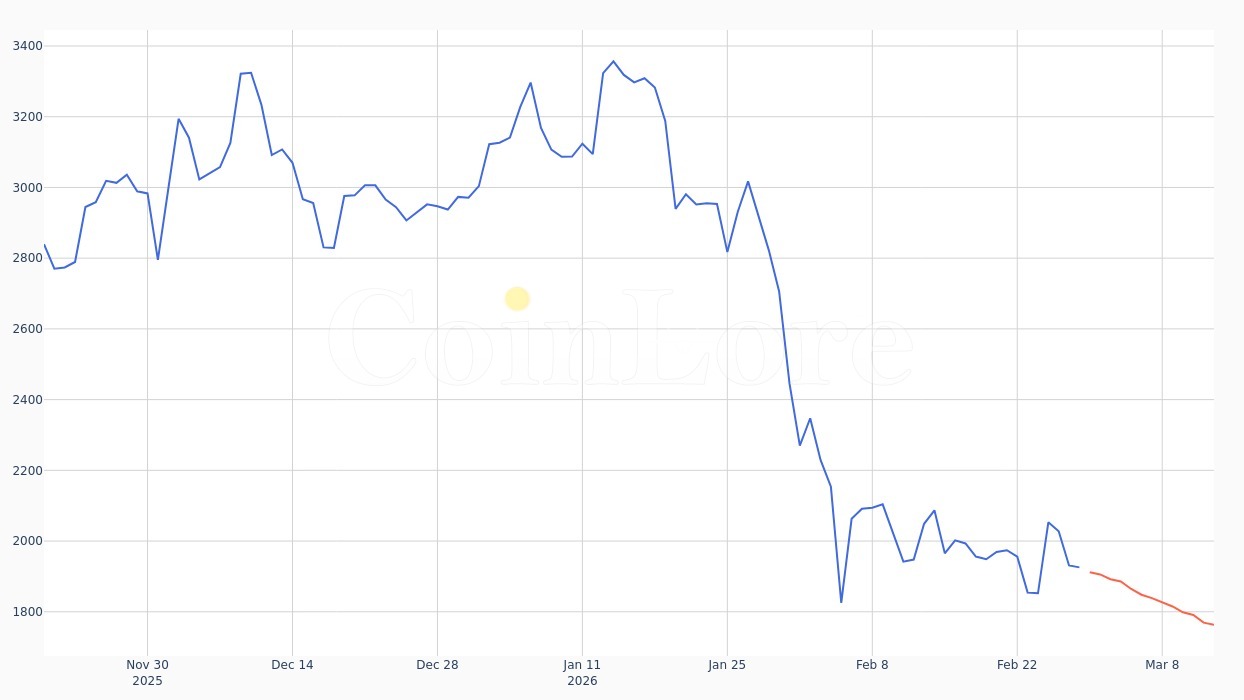 Эфириум краткосрочный прогноз курса