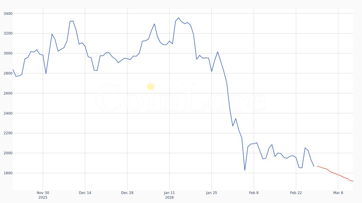Эфириум краткосрочный прогноз курса