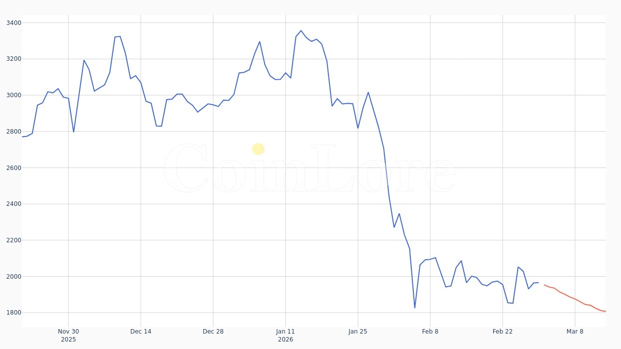 Эфириум краткосрочный прогноз курса