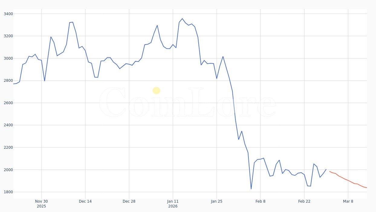 Эфириум краткосрочный прогноз курса