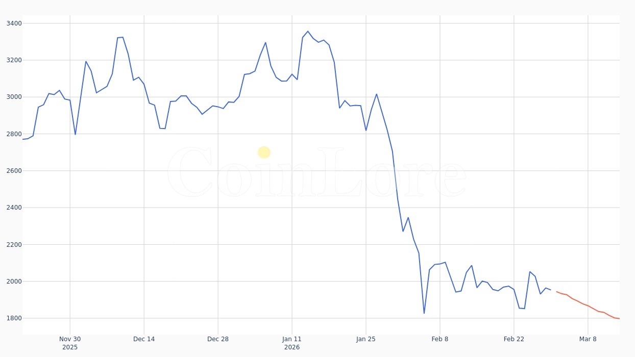 Эфириум краткосрочный прогноз курса