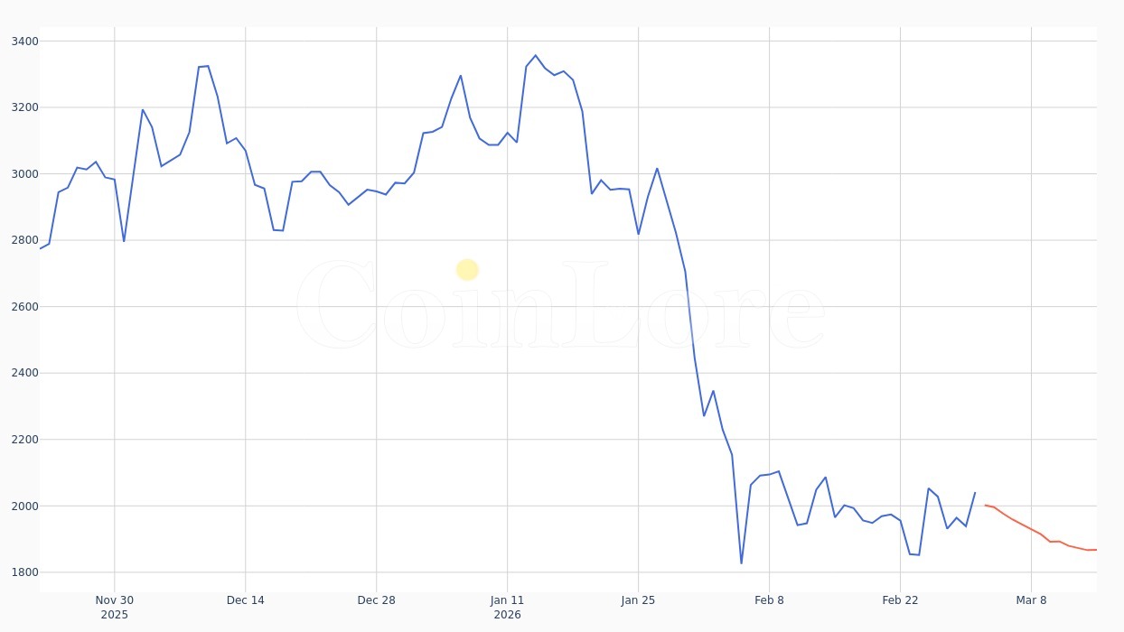 Эфириум краткосрочный прогноз курса